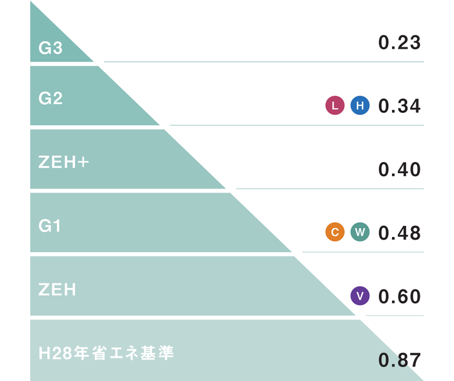 断熱・気密｜仕様・構造・断熱｜新潟の注文住宅・デザイン住宅・新築の住まい｜ディテールホーム